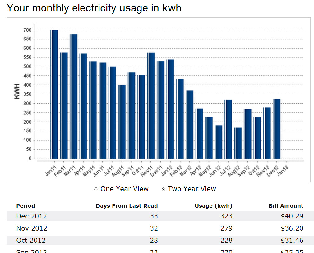 Electrical Power Consumption Chart