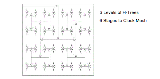 VLSI Physical Design: Implementing Clock Meshes