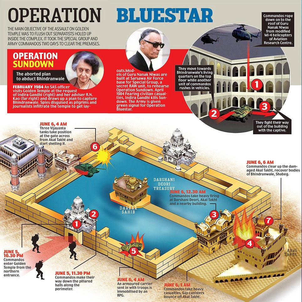WORLD CIVILIZATION: OPERATION BLUE STAR