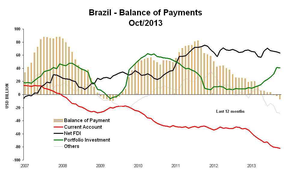 Brazil Monitor: Brazil - Balance of Payments - Oct/2013