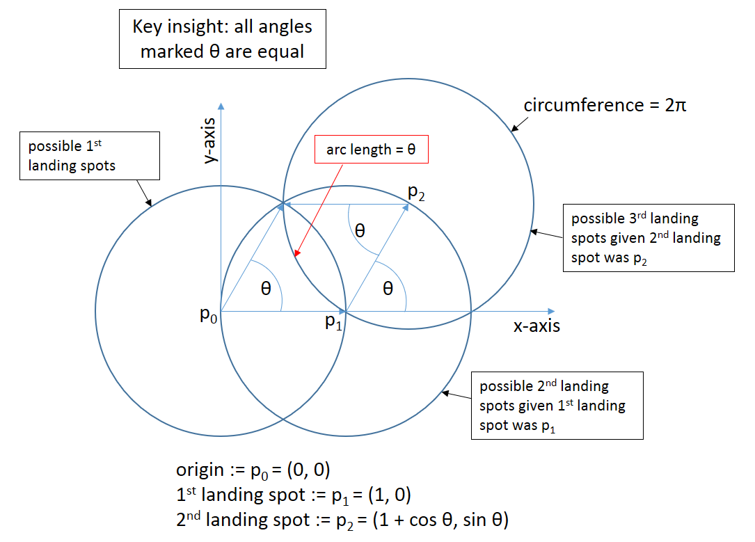 Econ Trash: Frog Jumping Problem