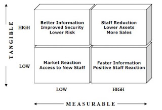 Found the way to express: Tangible and Intangible Benefit
