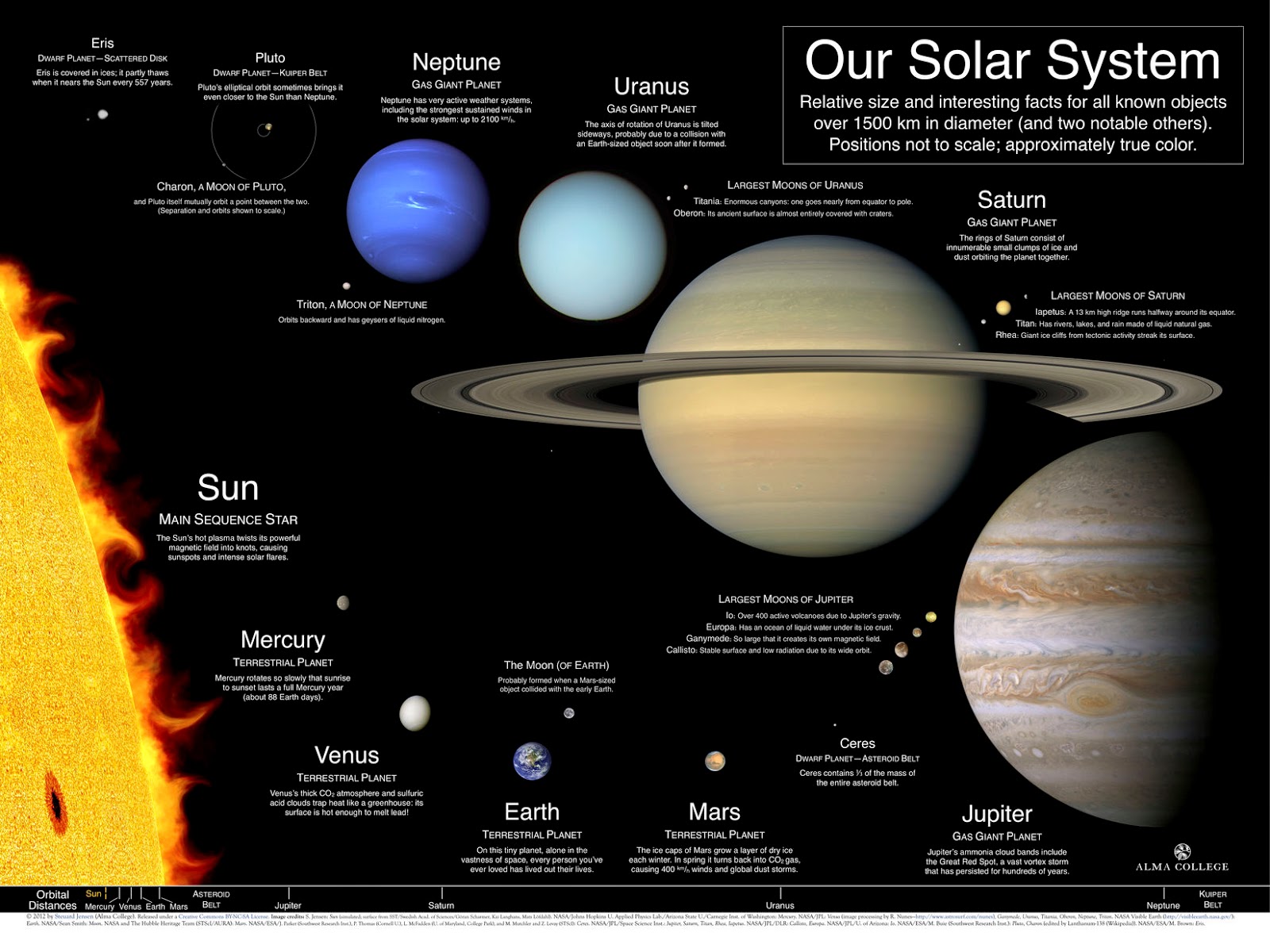 Horsing Around At Home: Apologia Physical Science-the Solar System.