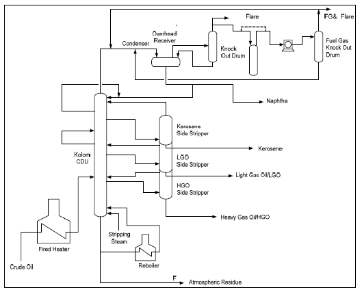 Mari Membaca: Proses Kerja Crude Distilation Unit (CDU)