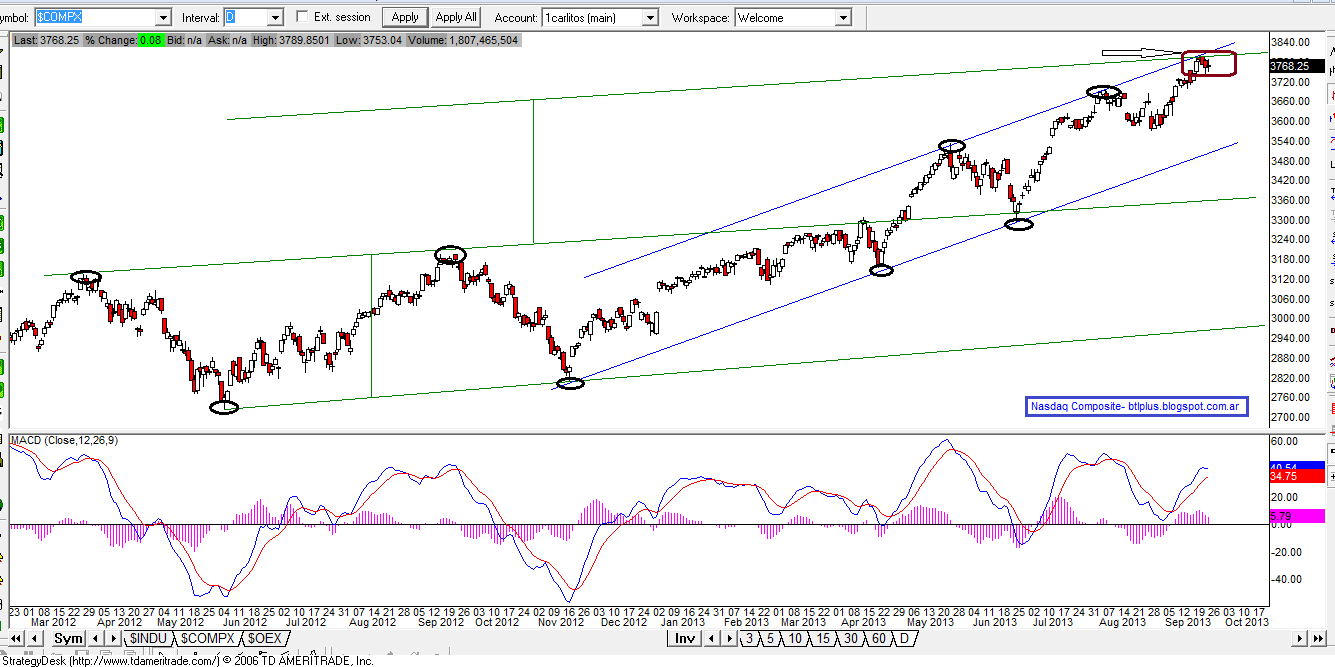 Behind the lines: Nasdaq composite- update