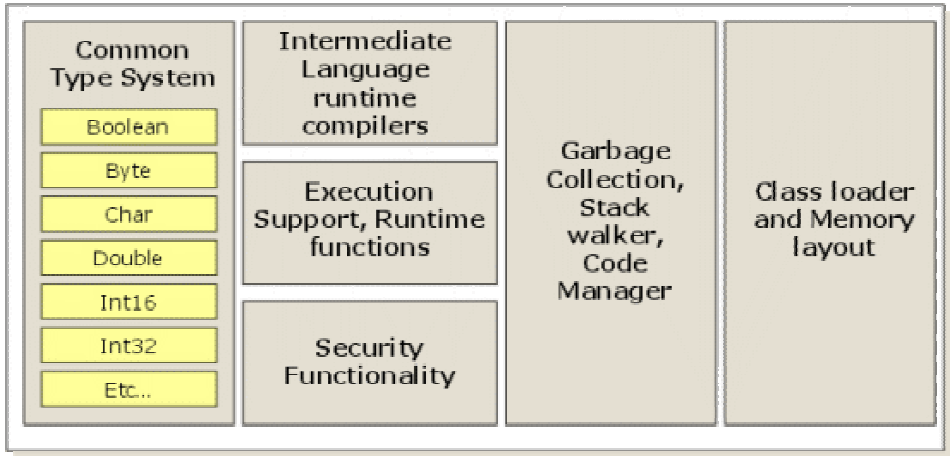 Understanding the various components of the .NET Platform and the ...