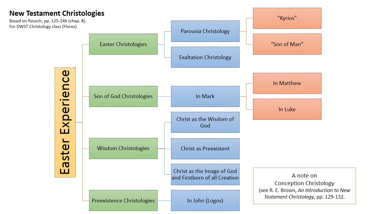 Christology: New Testament Christologies