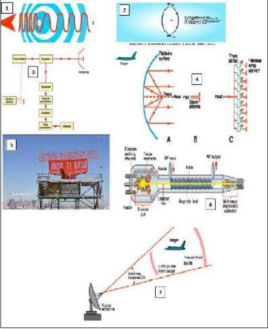 Prinsip Kerja dan Jenis Radar: Prinsip Kerja Radar