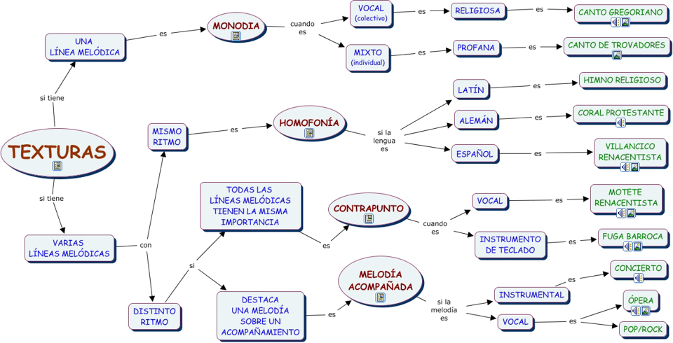 Creando música digital: Teoría musical. Textura musical