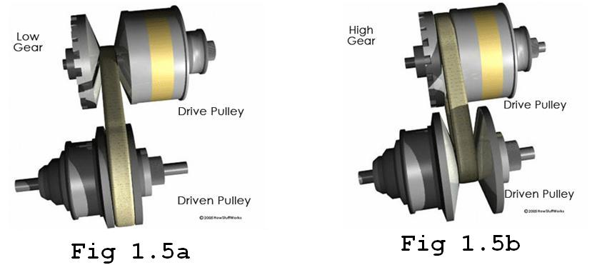 Types of CVT's (Continuosly Variable Transmission) in the World Today