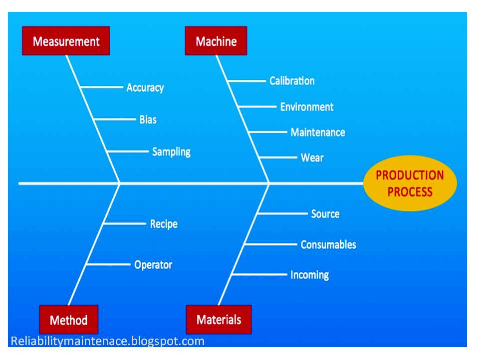 Fishbone diagram - Reliability Maintenace ~ Reliability Maintenance