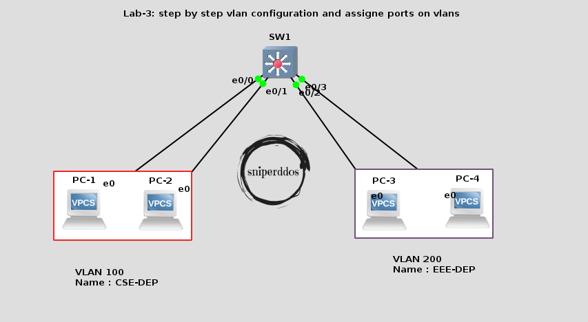 Cisco Lab-3: step by step vlan configuration and assigne ports on vlans ...