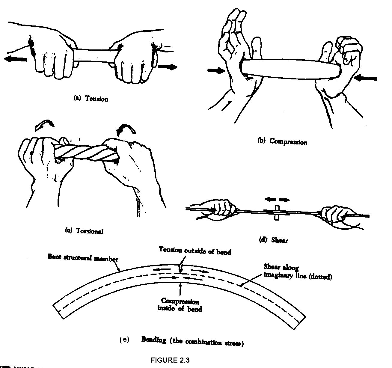 FREE AVIATION STUDY: LOADS ON AIRCRAFT STRUCTURE AND STRUCTURAL STRESSES
