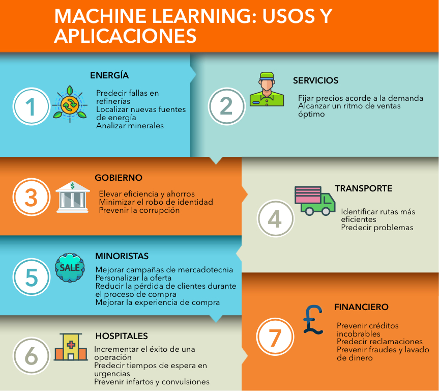 Sistemas de informacion empresariales: MACHINE LEARNING: USOS Y ...