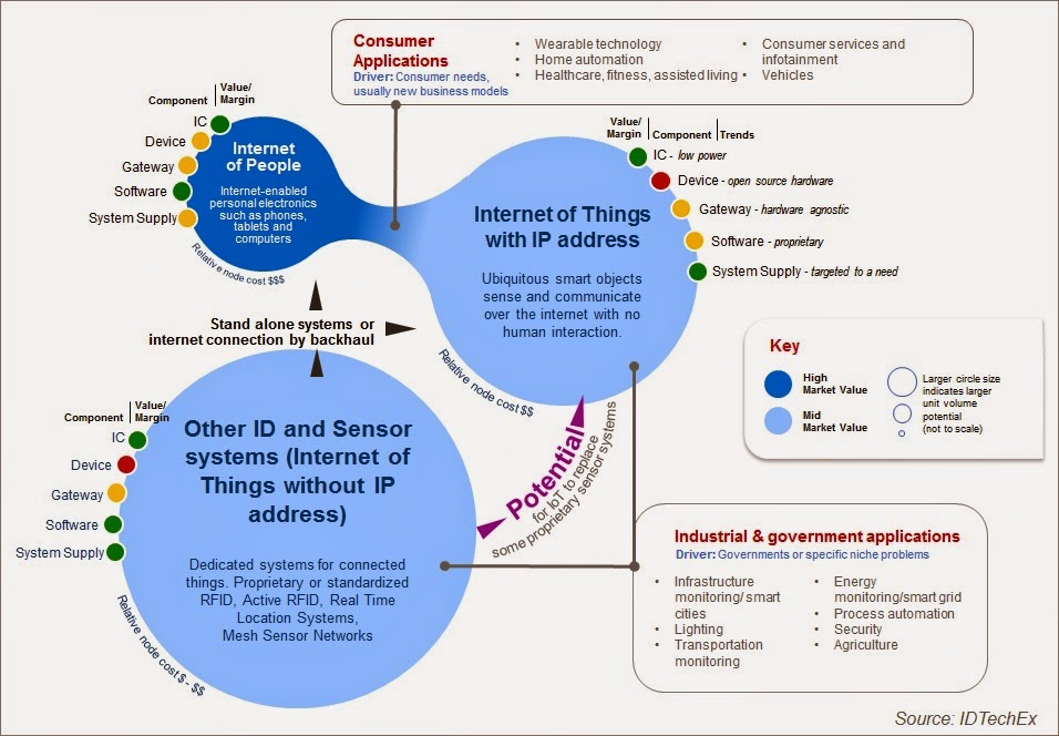 Explore the Emerging Internet of Everything Ecosystem