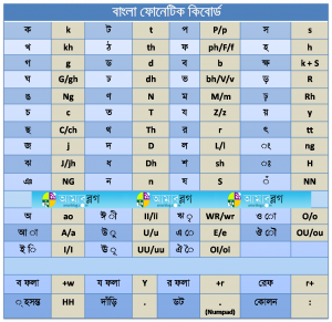 Bangla Type Using Unicode: ইউনিকোড ব্যবহার করে বাংলা টাইপ