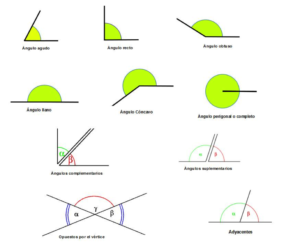 Matematicas II: Definición & Tipos De Angulos