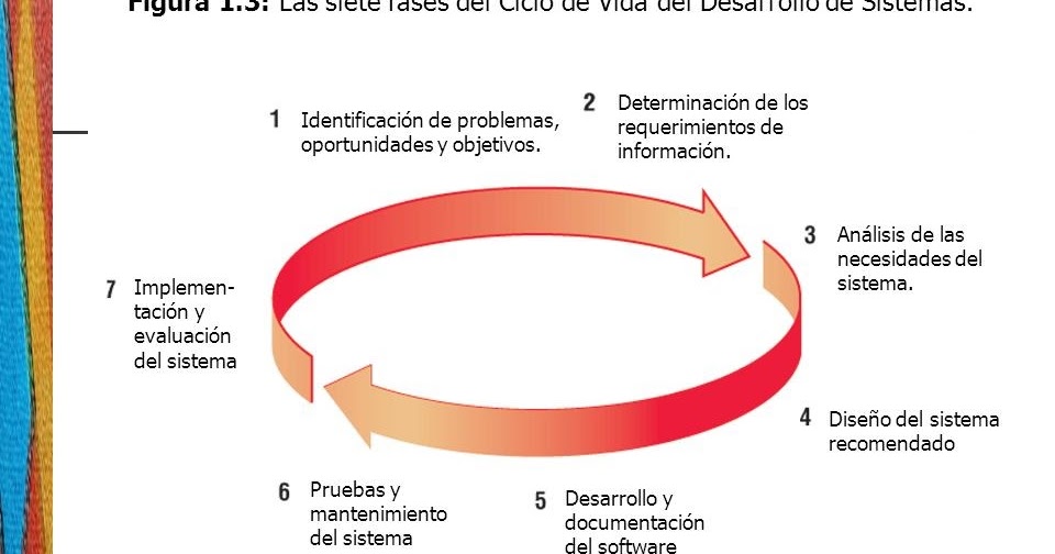 Informática Marillac: EL CICLO DE VIDA DEL DESARROLLO DE SISTEMAS