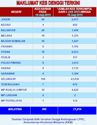7 tanda-tanda demam denggi - TinHijau