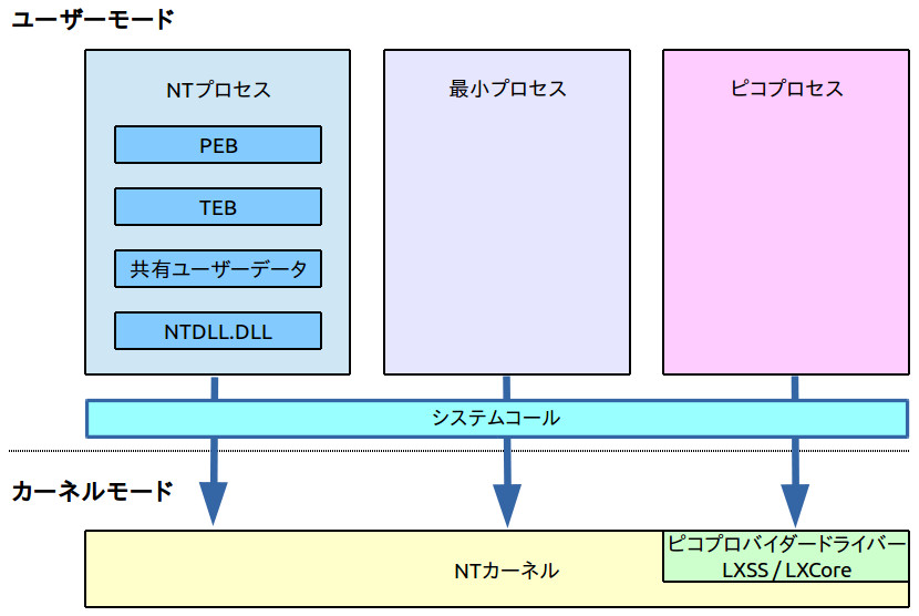 WSL その19 - WSLを構成する基盤の1つであるピコプロセスとは - kledgeb