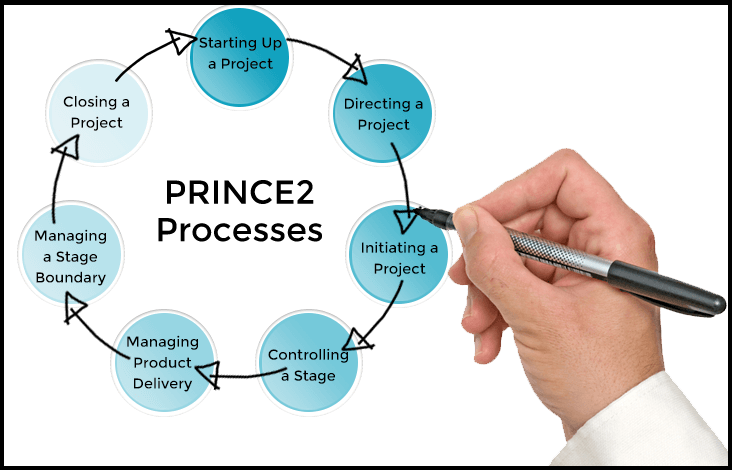 PRINCE2 - The 7 Processes | Process News
