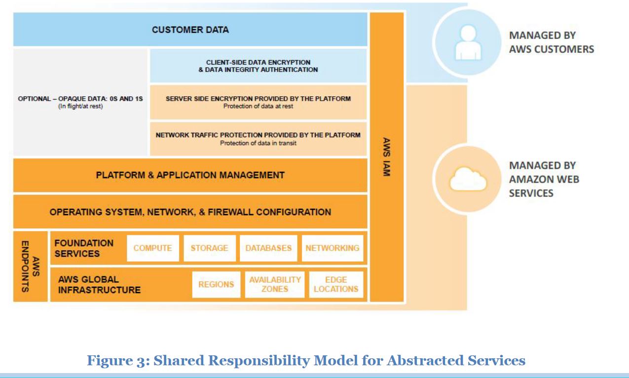 AWS Security Best Practices