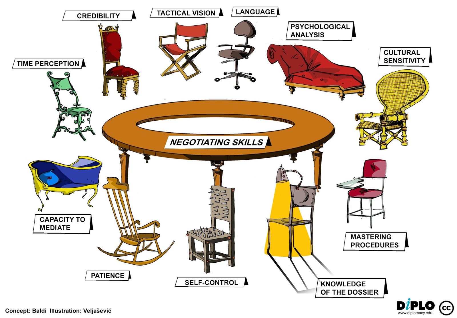 Advancing Time: Negotiating Skills Are Key To A Prosperous Future