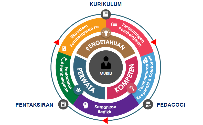 PEMBELAJARAN ABAD KE 21