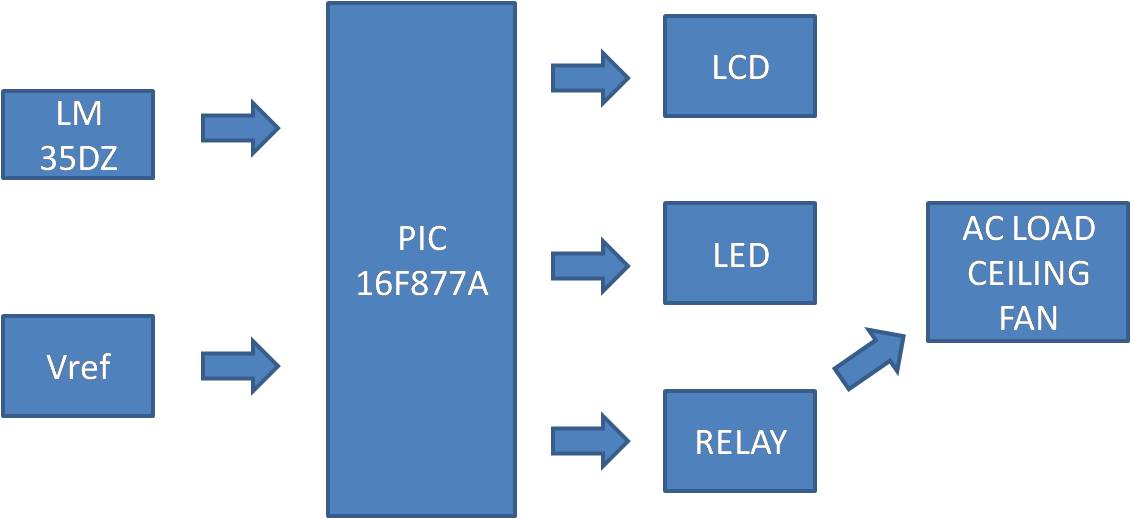 FYP - Intelligent Ceiling Fan Controller Based on Temperature: Week 12