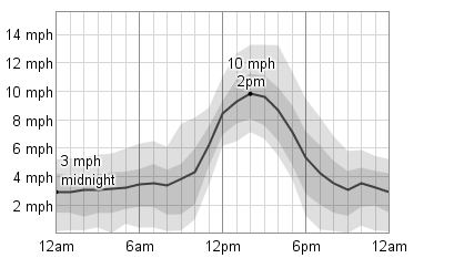 Proper Course: Oh Man!