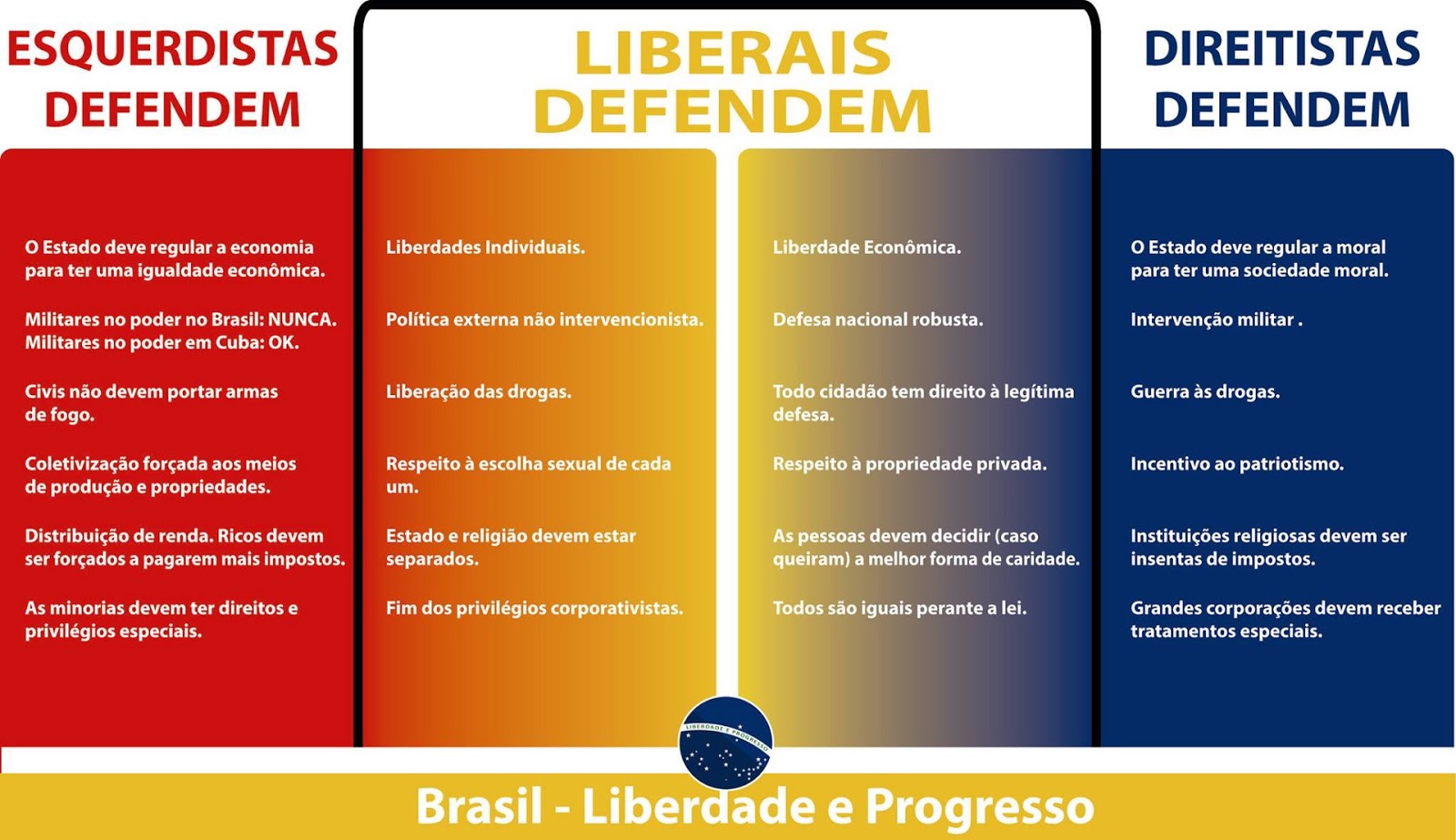 ojr bentes: Espectro Ideológico dos Partidos Políticos Brasileiros