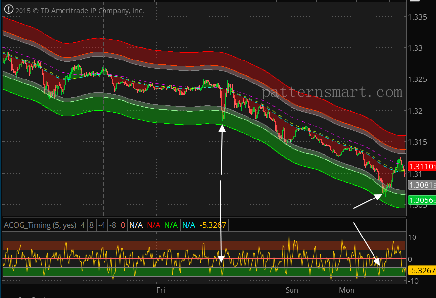 Advanced Center Of Gravity (COG) and Timing custom thinkorswim TOS ...