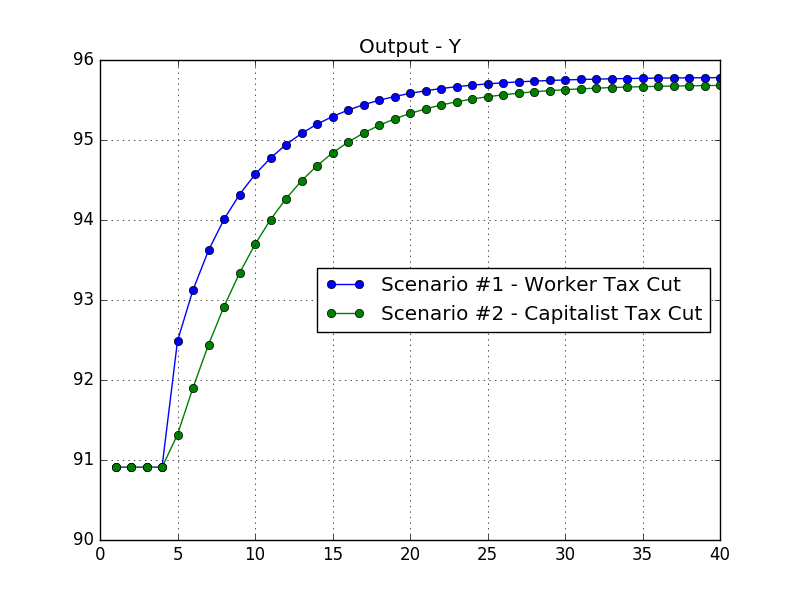 Bond Economics: Effects Of Tax Cuts In A Simple SFC Model