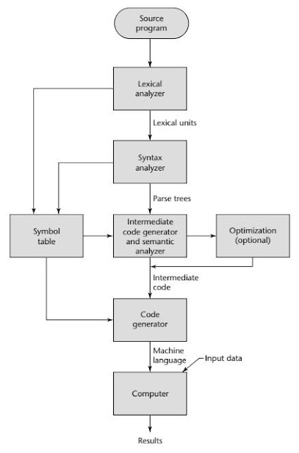 Principles of Programming Language: Lexical analysis และ Syntax analysis
