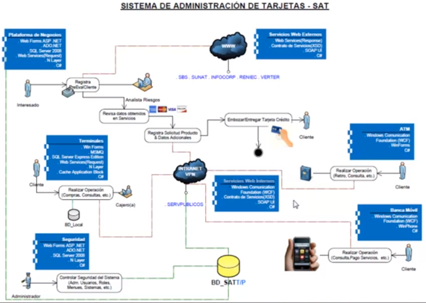 Sistemas de información: Diagrama de interfaz