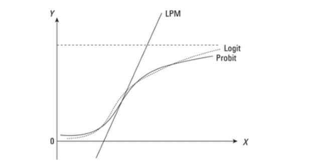 Phân biệt mô hình hồi quy logit và hồi quy probit | RESEARCH METHOD