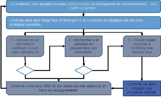 Le processus d’achat : types d'achat et intervenants - marketismag