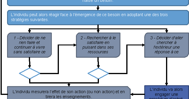 Le processus d’achat : types d'achat et intervenants - marketismag