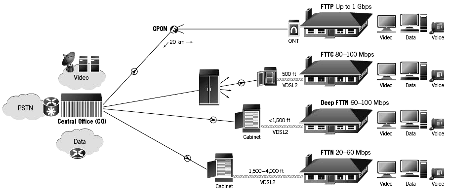 TELECOM10 : คำศัพท์โทรคมนาคม: FTTx