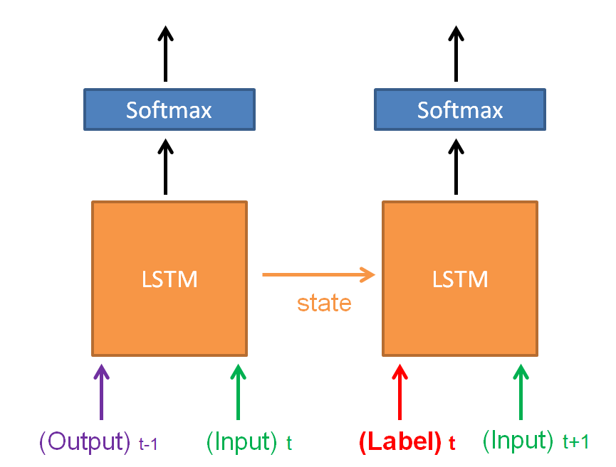 A Physicist who programs: Notes on applying the LSTM in Computer Vision