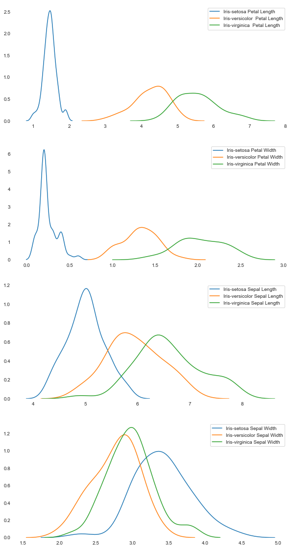 IRIS Species classification