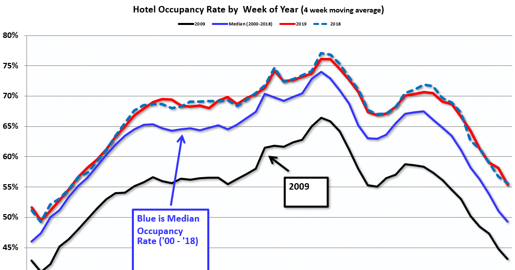 Calculated Risk: Hotels: Occupancy Rate Increased Year-over-year