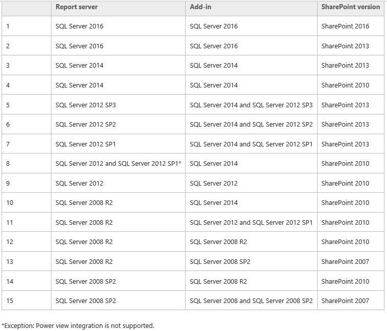 Desarrollo +: Combinación de Versiones soportadas por SharePoint Server ...