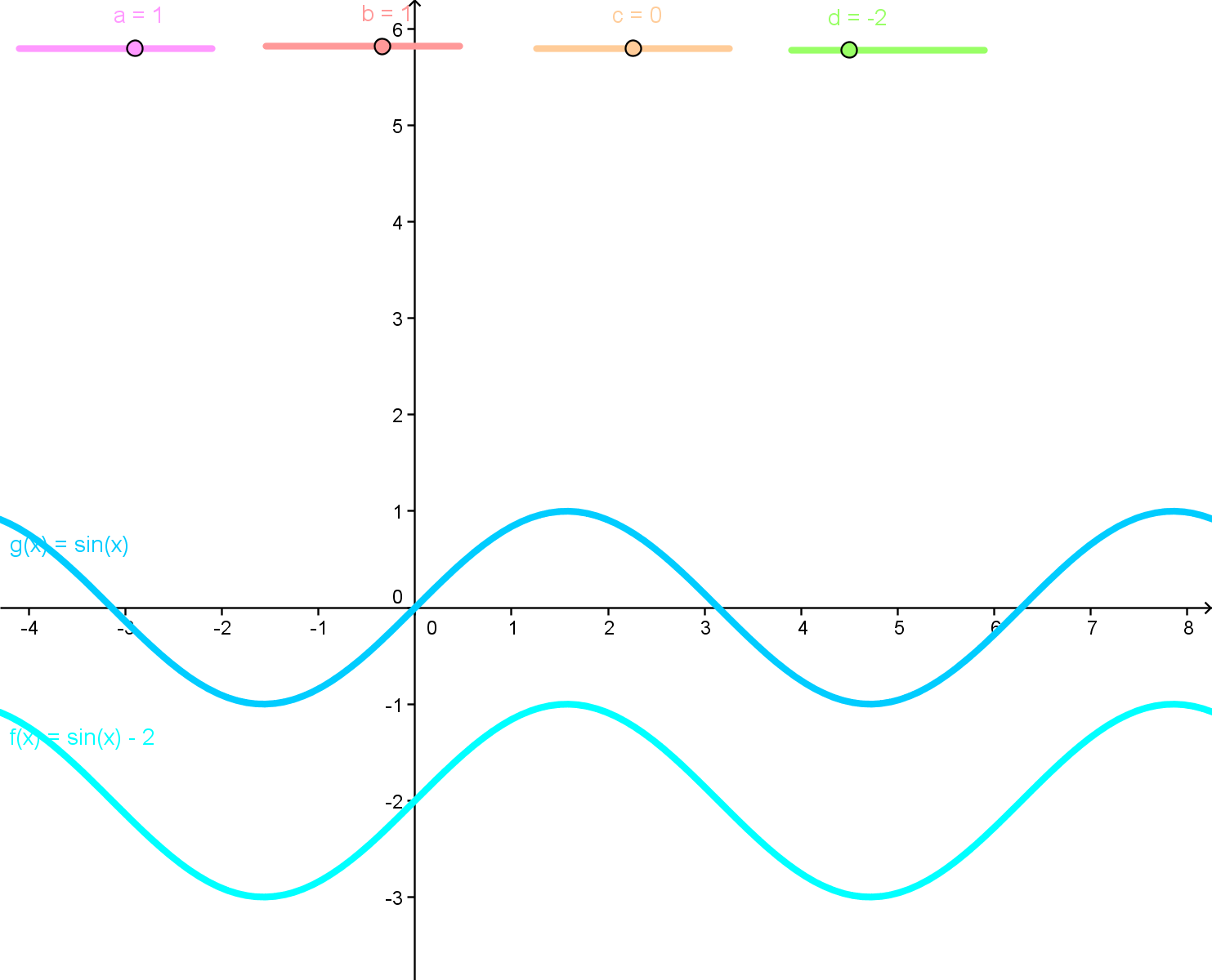 FUNCIONES TRIGONOMETRICAS: funcion f(x)= sen (x)-2
