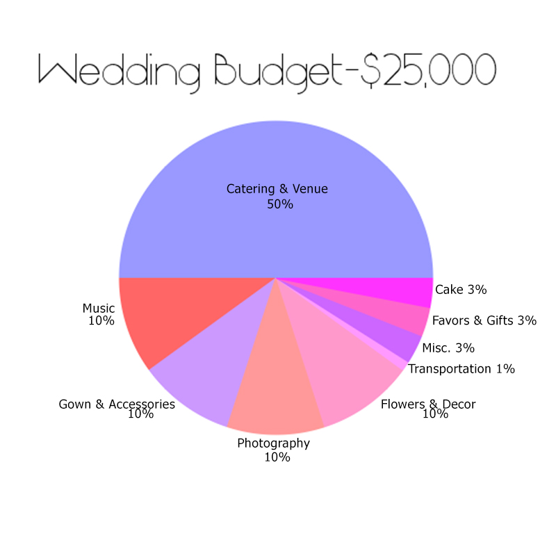Wedding Budget Breakdown
