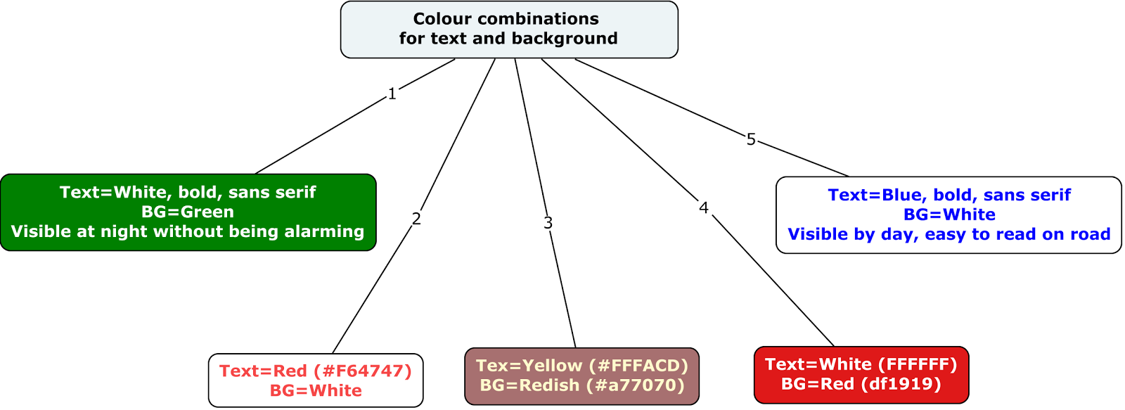 Knowledge seeker's blog: Mind maps Day 03: "Safe colors combinations ...