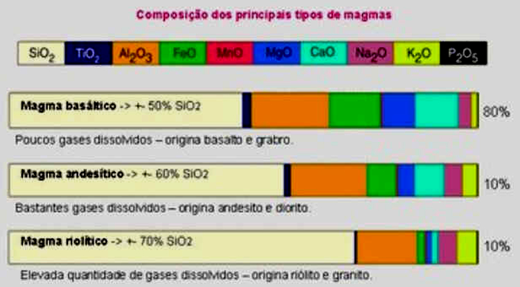 As Rochas e a Vida: Tipos de magma