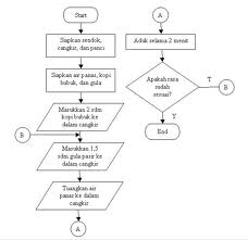 R....... Y ,,,,,,,,,,,, M..........: contoh flowchart kehidupan sehari hari