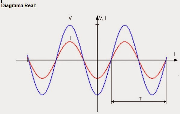 Realice un diagrama senoidal ideal y real de cada uno de los parámetros ...