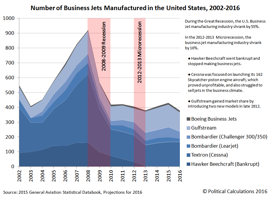 Political Calculations: The Business of Business Jets